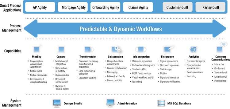 Kofax TotalAgility | Smart Process Application Development & Platform